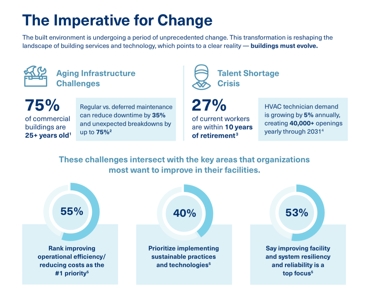 Navigating the Future-Ready Building